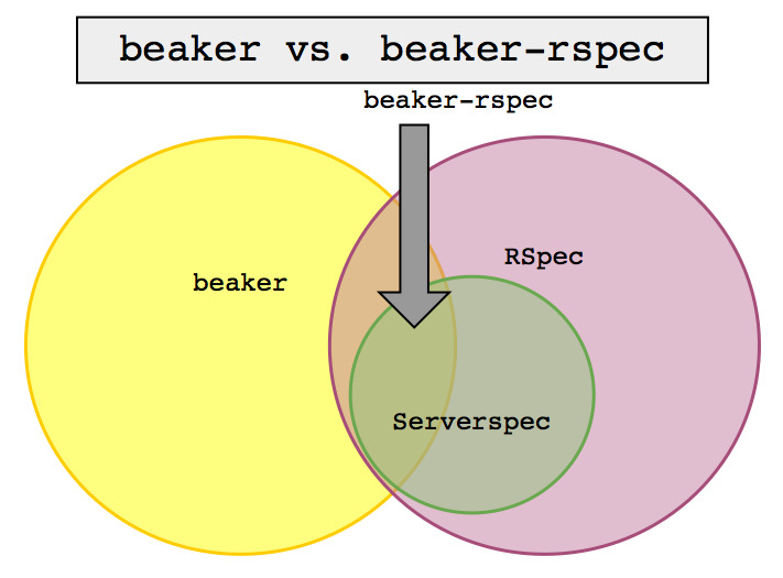 beaker/docs/concepts/beaker_vs_beaker_rspec.md at master · voxpupuli/beaker · GitHub